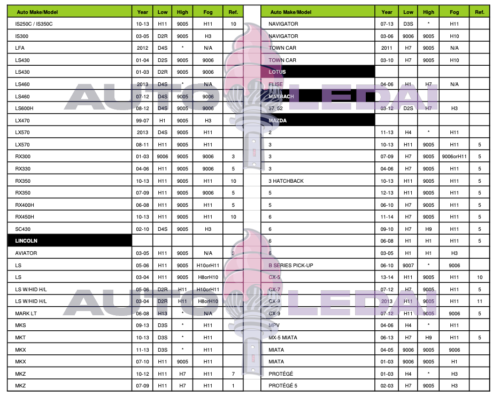 Kurios lemputės tinka mano automobiliui? Kaip išrinkti tinkamas?